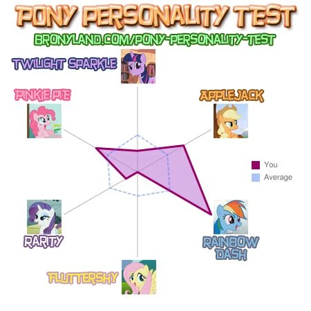 User blog:RainbowDash28/My Little Pony Personality Quiz Results | My ...
