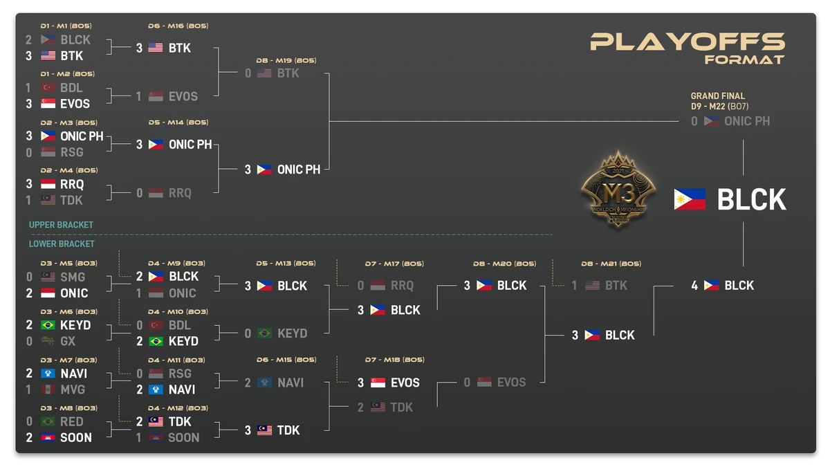 M3 World Championship | Mobile Legends: Bang Bang Wiki | Fandom
