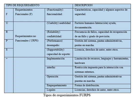 Modelo de Calidad FURPS | Modelos de Evaluación de Recursos Educativos Digitales Wiki | Fandom