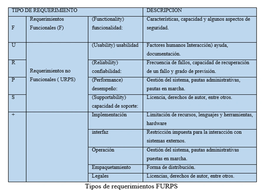 Modelo de Calidad FURPS | Modelos de Evaluación de Recursos Educativos ...