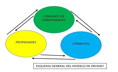 MODELO DROMEY | Wiki Modelos de Evaluación de RED | Fandom