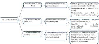 MODELO DE CALIDAD BOEHM | Wiki Modelos de Evaluación de RED | Fandom