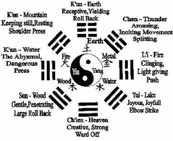 Bagua (Taoism) | Modern Wushu Wiki | Fandom