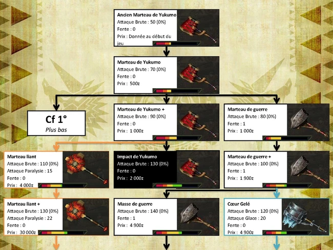 Mhp3rd - Marteau | Wiki L'encyclopédie Moga | Fandom