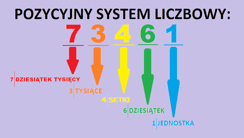 Pozycyjny system liczbowy | Mojawlasna Wiki | Fandom