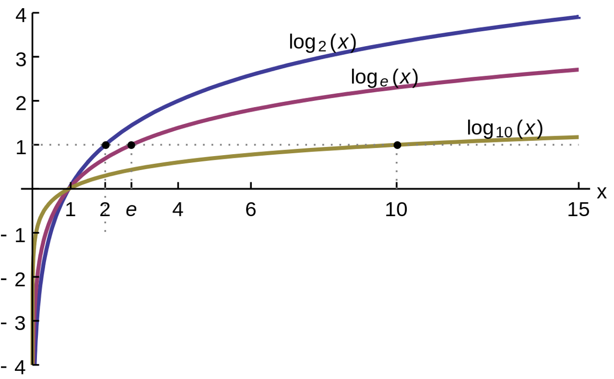 Logarit | Kiến thức Wiki | Fandom