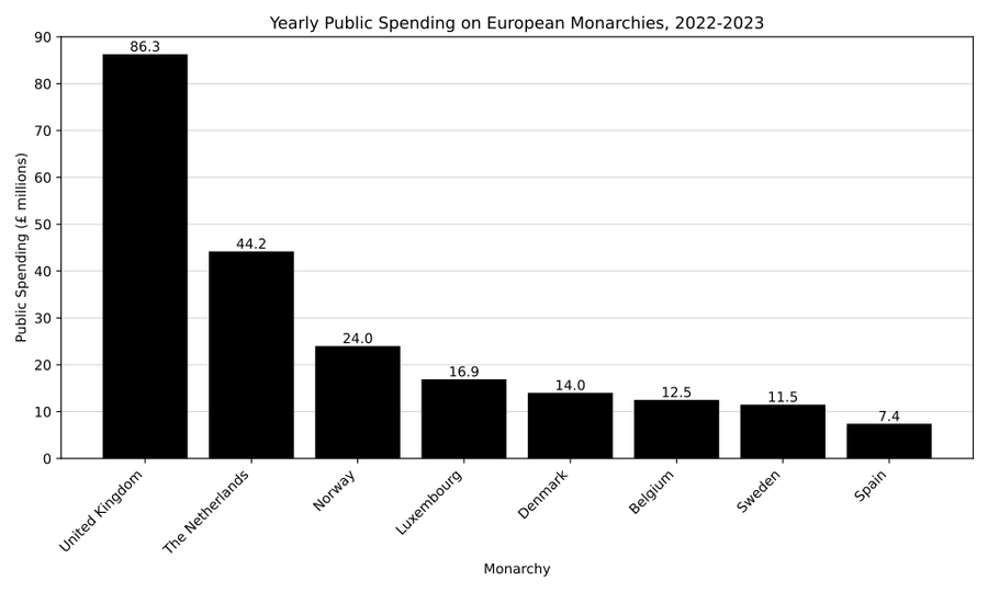 monarchy finances