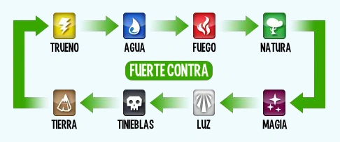 Categoría:Elementos | Wiki Monster Legends Fanon | Fandom