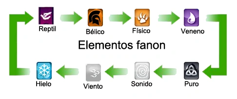 Categoría:Elementos Fanon | Wiki Monster Legends Fanon | Fandom