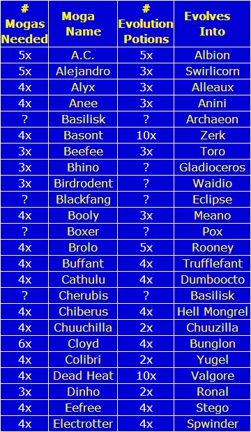 Evolution chart | Monster Galaxy Wiki | Fandom