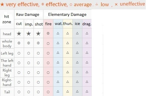 Caeserber Guides | Monster Hunter Wiki | Fandom