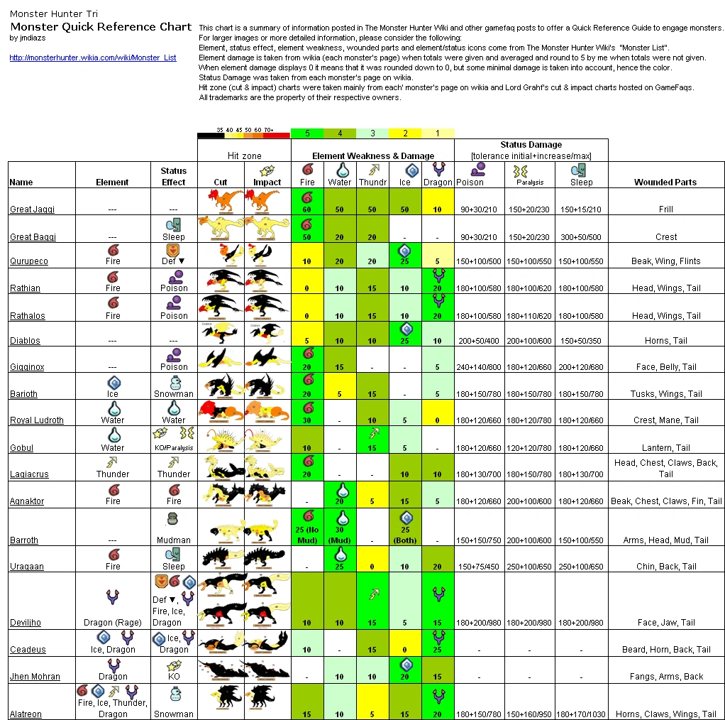 User blog:Jmdiazs/MH3 - Monster quick reference chart | Monster Hunter ...