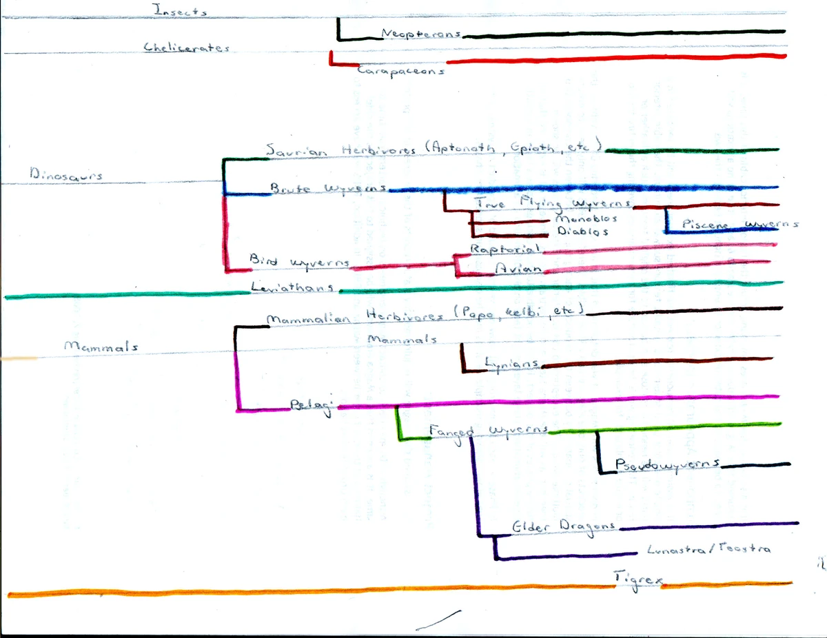 Monster Hunter Evolution - My Theories | Monster Hunter Fanpedia | Fandom