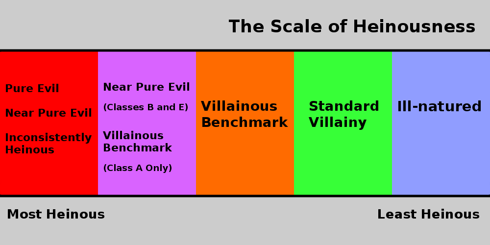 Scale of Heinousness | Moral Ranking Wiki | Fandom
