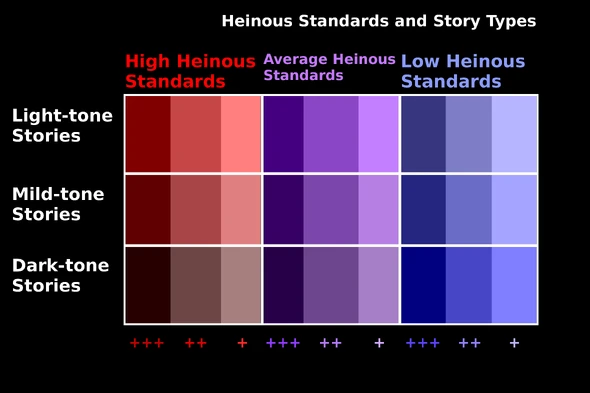 Heinous Standards Story Scale | Moral Ranking Wiki | Fandom