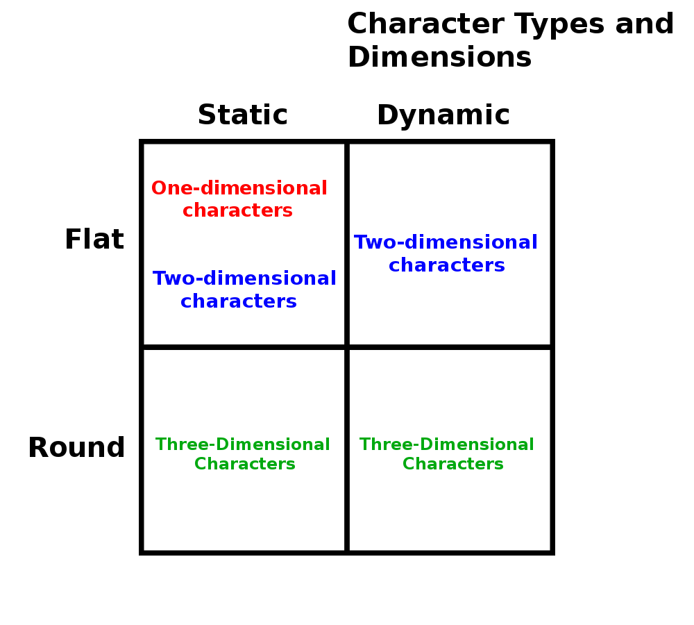 Character Depth Type | Moral Ranking Wiki | Fandom