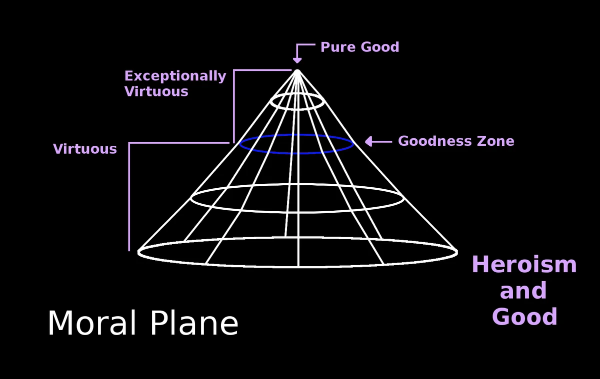 Goodness Zone | Moral Ranking Wiki | Fandom