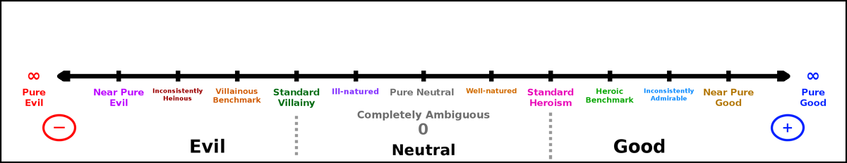 Moral Spectrum | Moral Ranking Wiki | Fandom