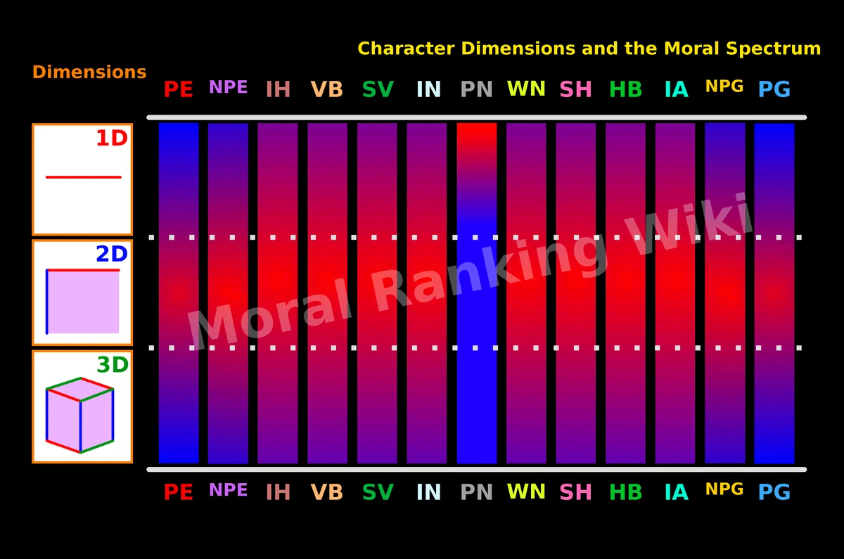 Character Dimensions | Moral Ranking Wiki | Fandom