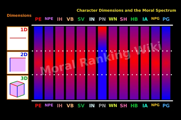 Character Dimensions | Moral Ranking Wiki | Fandom