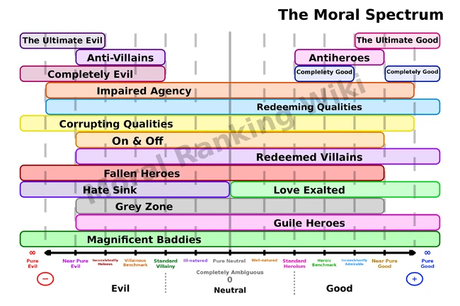 Moral Spectrum | Moral Ranking Wiki | Fandom