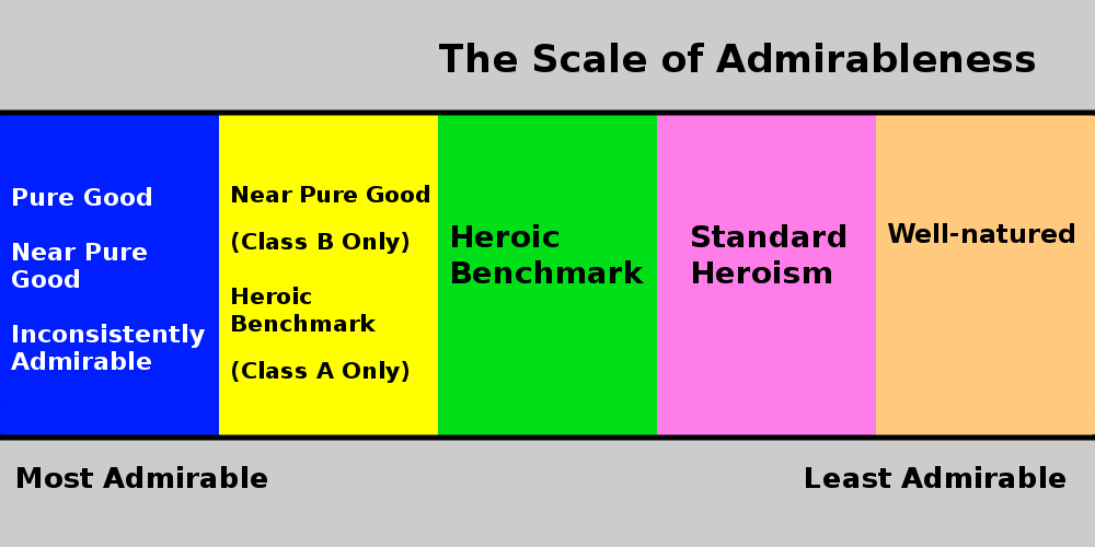 Scale of Admirableness | Moral Ranking Wiki | Fandom