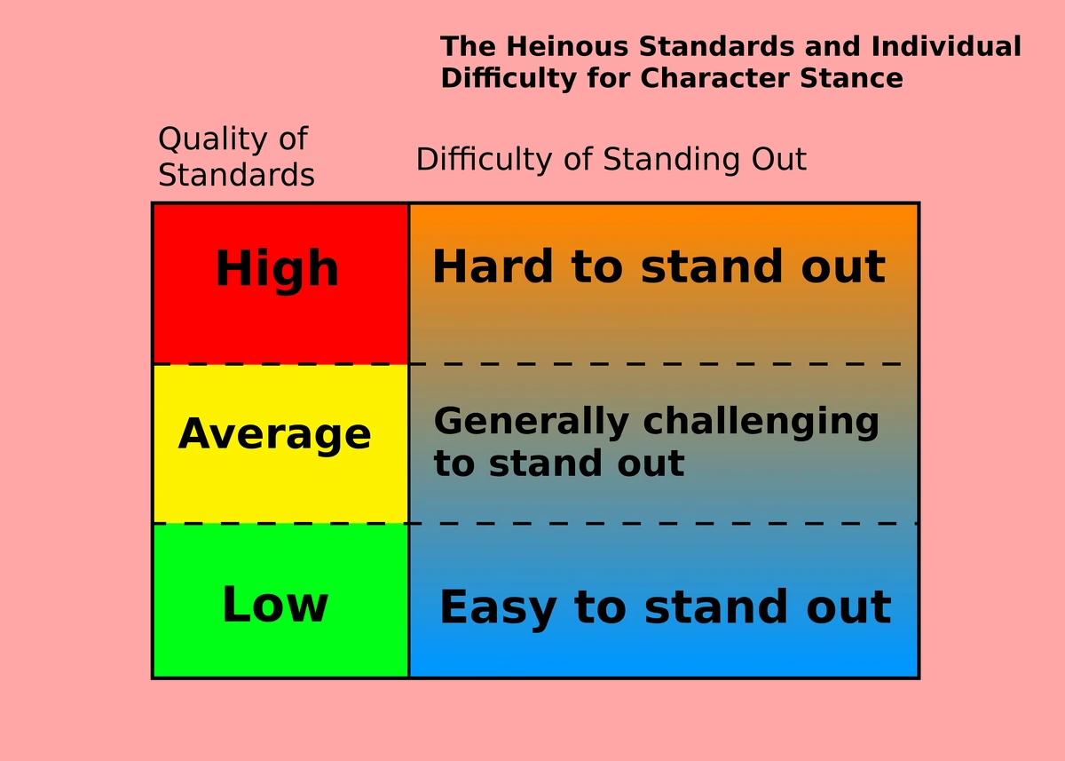 Heinous Standards | Moral Ranking Wiki | Fandom