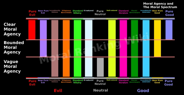 Moral Agency | Moral Ranking Wiki | Fandom