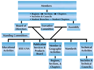 Organización | Wiki More IEEE | Fandom