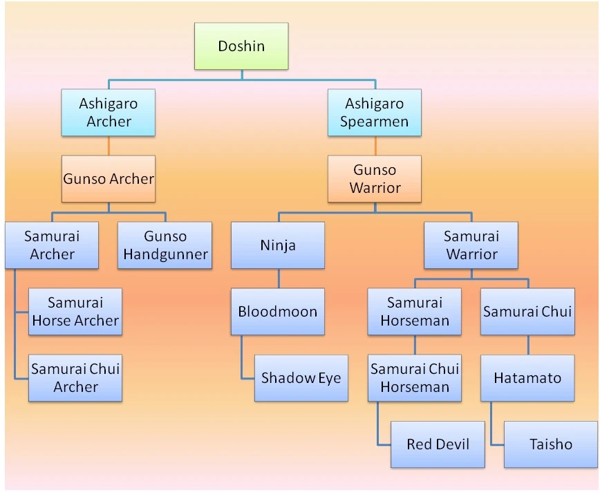 Warsword conquest troop tree - arizonanimfa