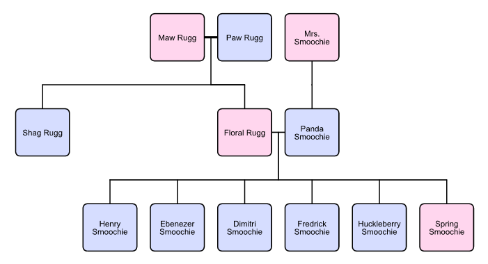Smoochie and Rugg Family Tree | Movie Spoof Films Wikia | Fandom