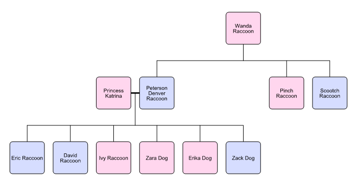 Dog Raccoon Family Tree | Movie Spoof Films Wikia | Fandom