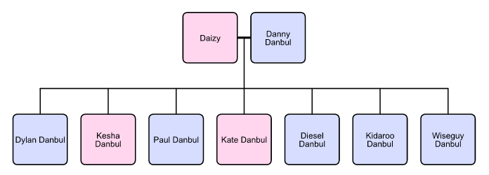 Danbul and Dog Family Tree | Movie Spoof Films Wikia | Fandom