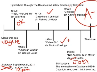 High School Through the Decades: A History Timeline By Sally Kral | The ...