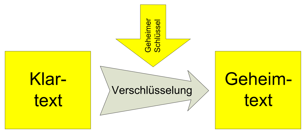 Kryptographie | MPS-EDV Wiki | Fandom