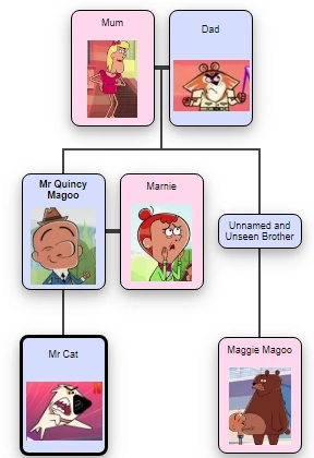 Magoo Family Tree | Mr Magoo Wiki | Fandom