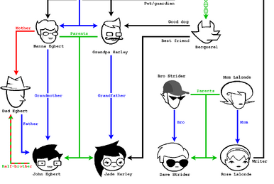 Homestuck Family Tree