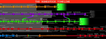 Chronology | MS Paint Adventures Wiki | Fandom