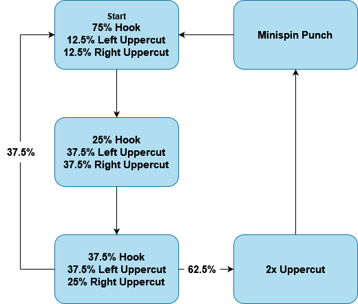Super Macho Man | MTPO Speedrunning Wiki | Fandom