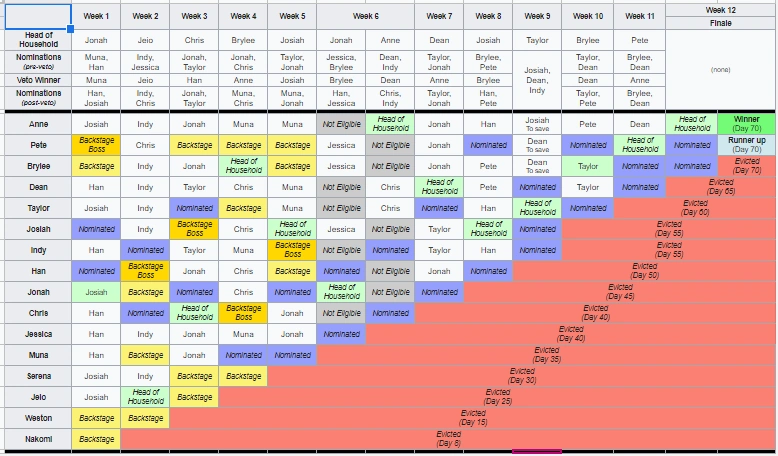 Big Brother 12 | MTV Studios Vu Wiki | Fandom