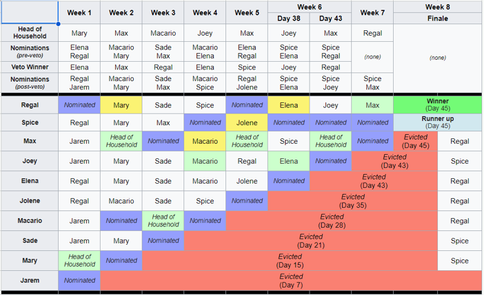 Big Brother 14 | MTV Studios Vu Wiki | Fandom