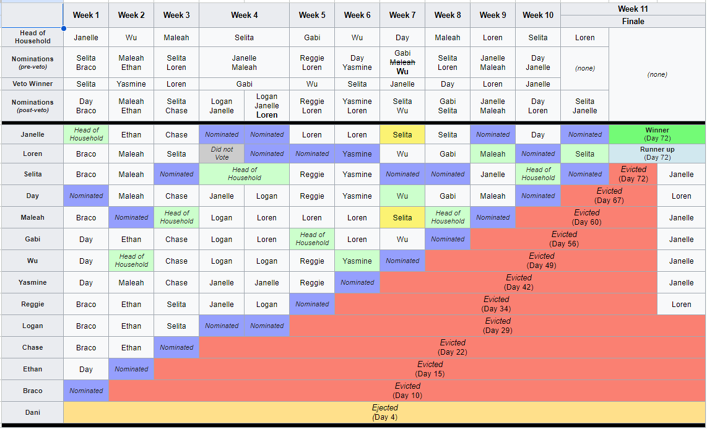 Big Brother 15 | MTV Studios Vu Wiki | Fandom