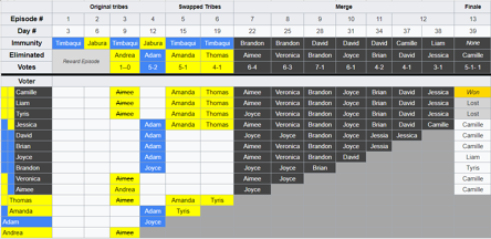 Survivor: Amazon | MTV Studios Vu Wiki | Fandom