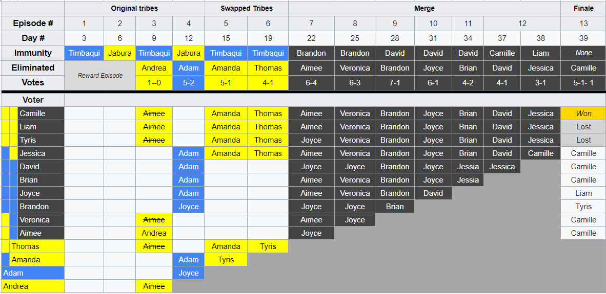 Survivor: Amazon | MTV Studios Vu Wiki | Fandom