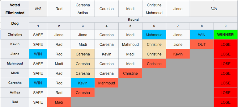 Dog Eat Dog Season 6 | MTV Studios Vu Wiki | Fandom