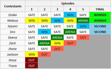 Spring Break Challenge | MTV Studios Vu Wiki | Fandom