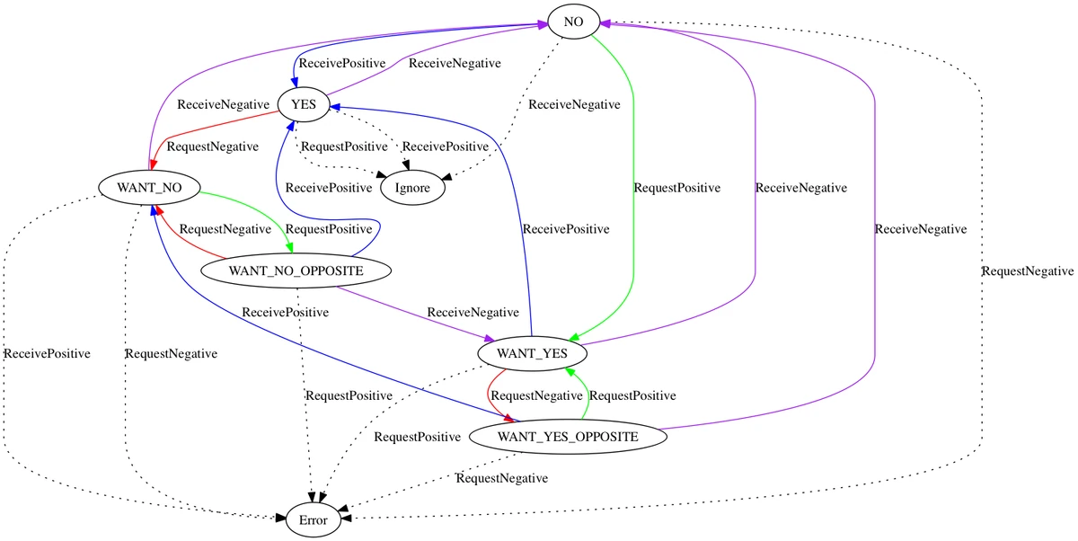 Telnet Option Negotiation - Q Method | MUD Coders Wikia | Fandom