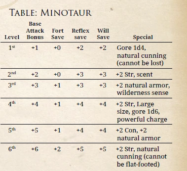Monster Class - Minotaur | MultirealmInn Wiki | Fandom