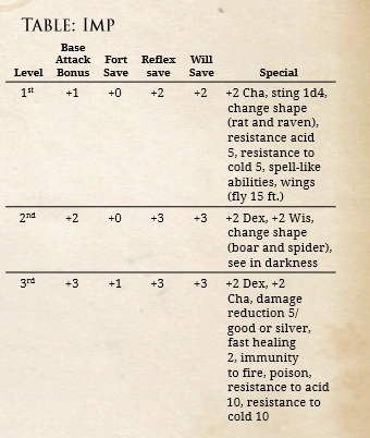 Monster Class - Imp | MultirealmInn Wiki | Fandom