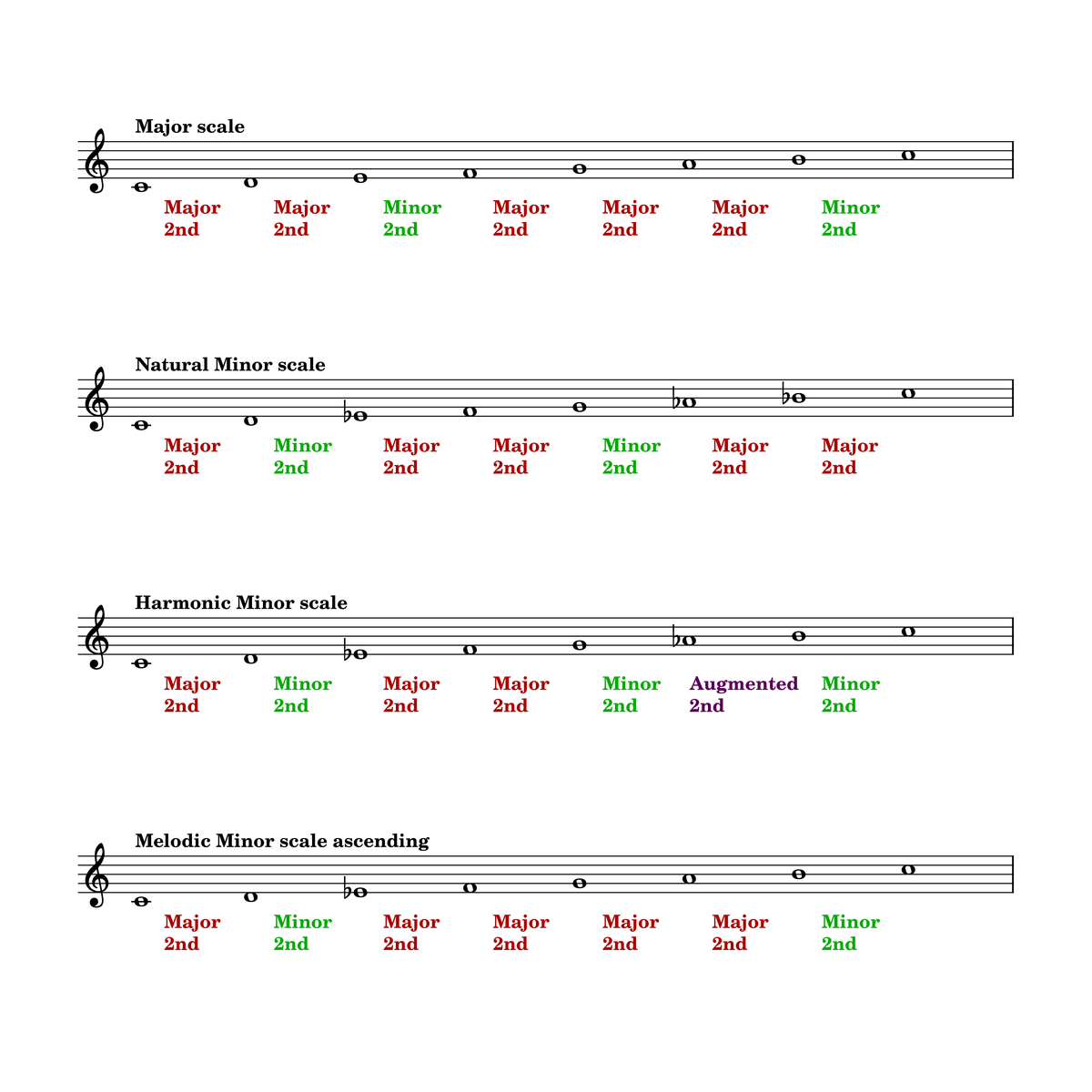 Minor Scale | Music Theory Wiki | Fandom
